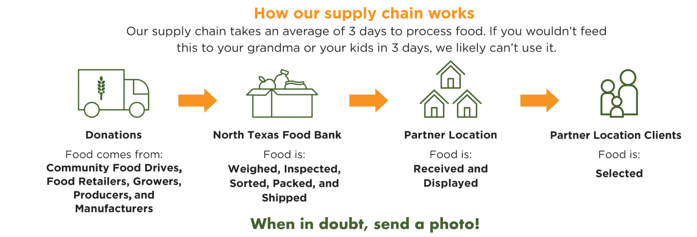 Food Industry Donations | North Texas Food Bank